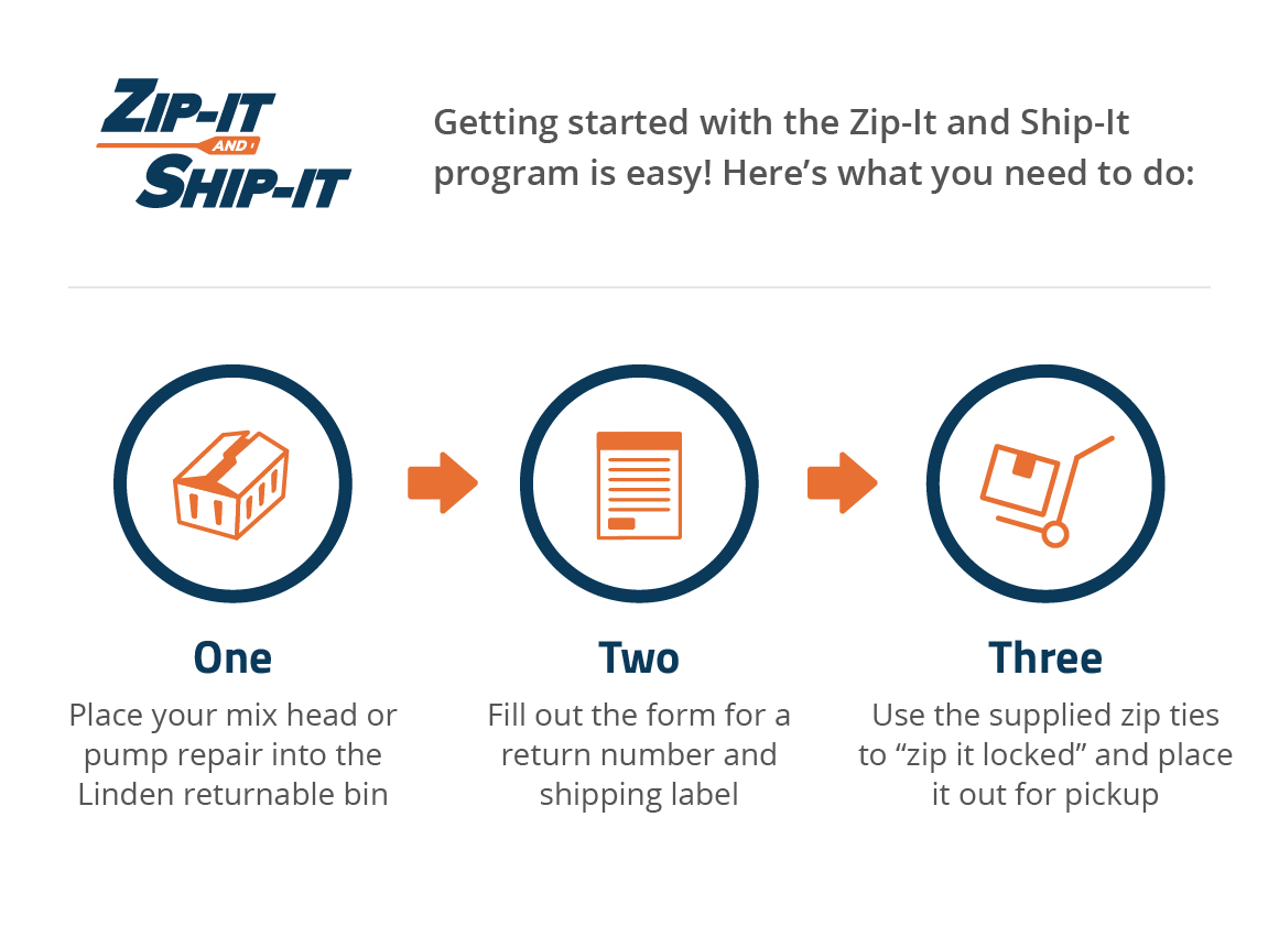 Zip-It and Ship-It | Custom-Engineered Polyurethane Equipment & Mix ...